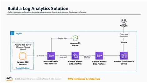Build A Log Analytics Solution