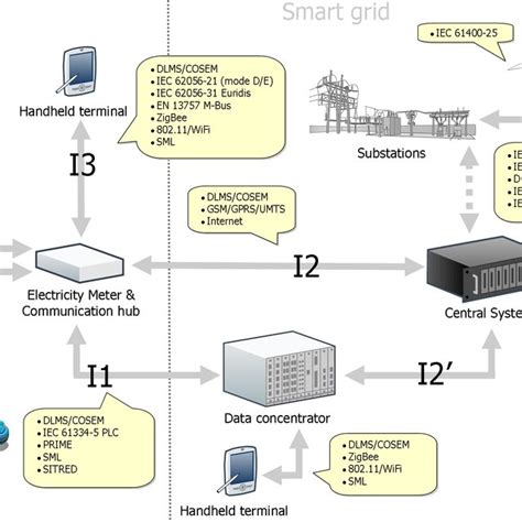 Smart Grid System Architecture Download Scientific Diagram