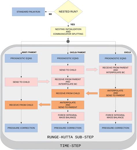 Gmd A Nested Multi Scale System Implemented In The Large Eddy Simulation Model Palm Model
