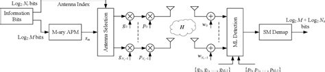 Figure 1 From Codebook Based Precoding For Spatial Modulation Semantic Scholar