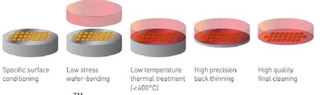 Figure 1 From Wafer Stacking Key Technology For 3d Integration