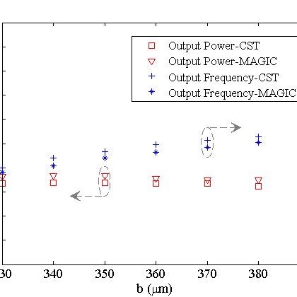Output Powerand Output Frequency Variations As Functions Of The Bonded Download Scientific