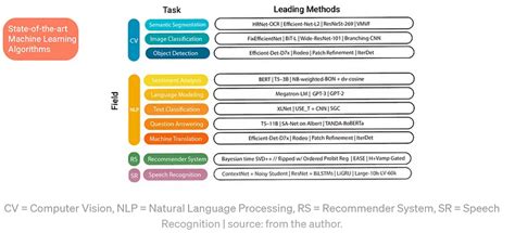 How State Of The Art Deep Learning Models Are Revolutionizing