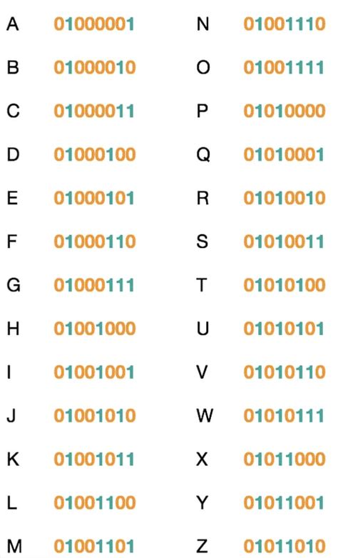 Activité Jecodechezmoi N°2 Découvrir Le Langage Binaire