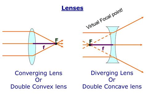 converging and diverging lenses ray diagrams
