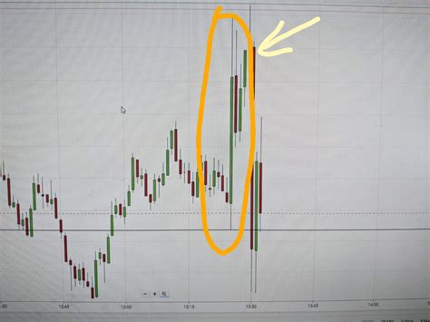 Big Spike Moves In Small Timeframes Whats Happening Rdaytrading