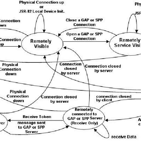 the server side operation state machine download scientific diagram