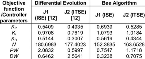 Optimization Controller Parameters Download Scientific Diagram