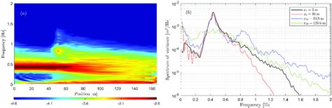Same Plot As Figure 4 For The Results Of The Boussinesq Type Simulation Download Scientific
