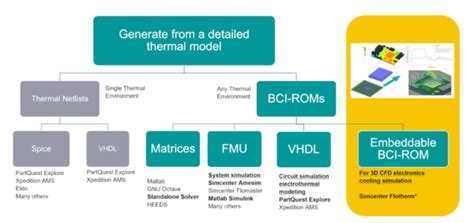 Embeddable Bci Rom Technology Reduced Order Thermal Models For 3d Cfd Electronics Cooling
