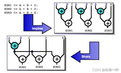 Design Compiler使用教程 Compiling Designmob6454cc784c23的技术博客51cto博客
