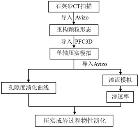 Numerical Simulation Method For Physical Property Evolution In Sandstone Reservoir Compaction