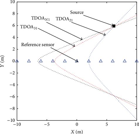 Figure 1 From A Mathematical Algorithm Of Locomotive Source Localization Based On Hyperbolic