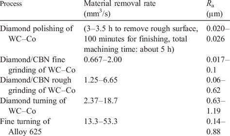 Surface Roughness R A Values And Material Removal Rates Or Machining Download Table