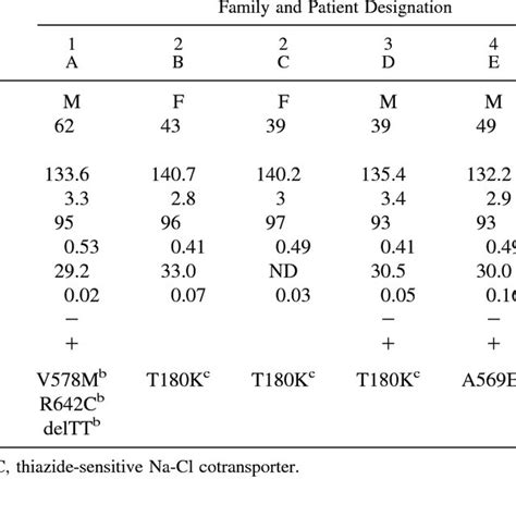 Biochemical Data Of Patients With Gitelmans Syndrome A Download Table