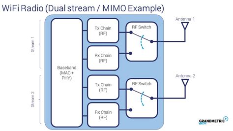 4 Wi Fi Fundamentals RF And PHY Grandmetric
