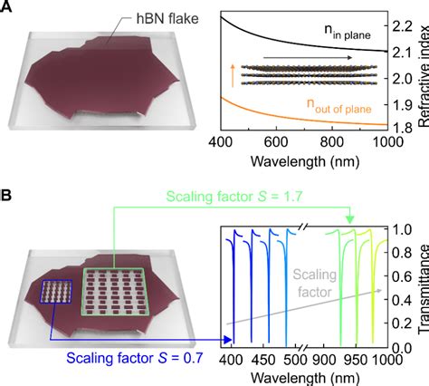 Hexagonal Boron Nitride Metasurfaces For High Q Resonances In The