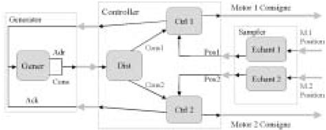 Sdl Controller Specification Download Scientific Diagram