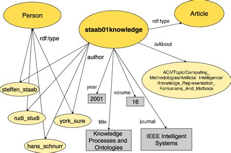 RDF Graph For Example 2 Download Scientific Diagram