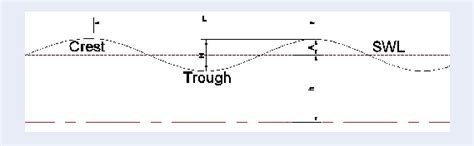 Sine Wave Pattern And Associated Parameters In Waves Download Scientific Diagram