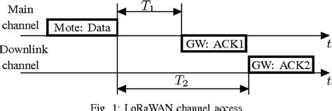 Figure From Mathematical Model Of LoRaWAN Channel Access Semantic Scholar