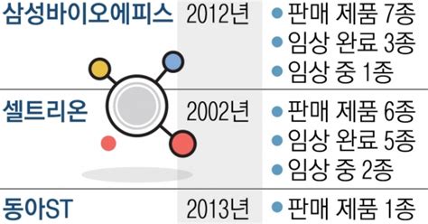 삼성바이오에피스 14조 매출 ‘스텔라라 복제약 유럽 허가 획득