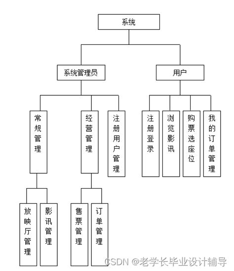 javaweb基于ssh开发电影订票网站系统 论文 任务书 ppt 毕业设计 课程设计 大作业源码 论文电影网站设计与实现任务书怎么写 csdn博客