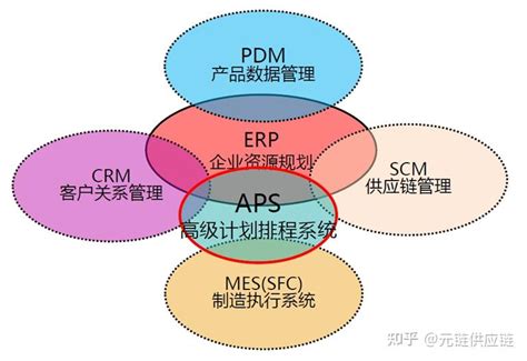 什么是APS高级计划与排程系统Advanced Planning and Scheduling System系统为什么制造企业需要APS