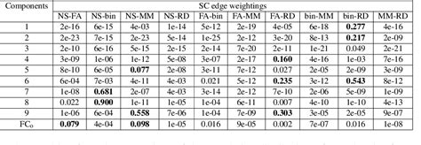 Table 14 From Predicting Meg Brain Functional Connectivity From Microstructural Information