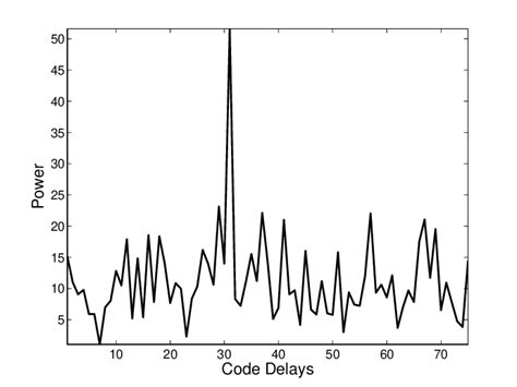 Standard Deviation Of Doppler Shift Estimation Error Vs C N 0 Using Download Scientific