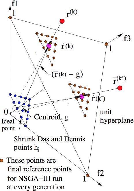 Figure 1 From Reference Point Based Nsga Iii For Preferred Solutions Semantic Scholar