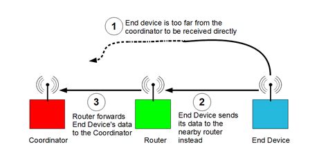 Personal Weather Station Xbee Modules