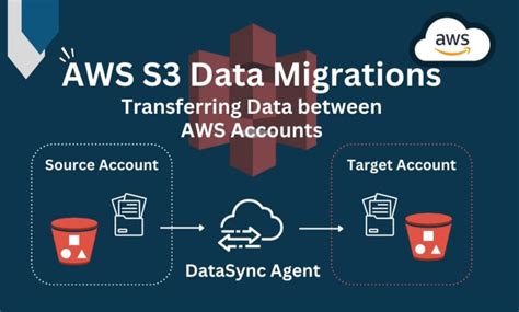 Do Aws S3 Migration Seamless Transfer Between Different Aws Accounts By Ahmad Tahir1 Fiverr