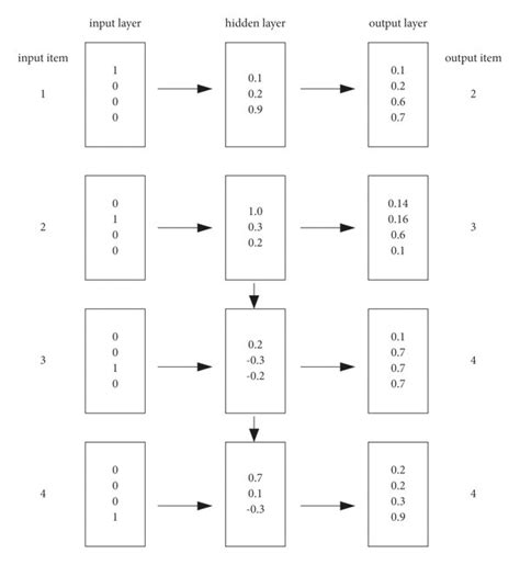 Model Forward Propagation Flow Chart Download Scientific Diagram