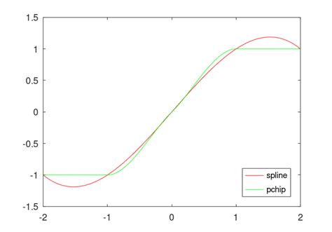 One Dimensional Interpolation Gnu Octave Version 510