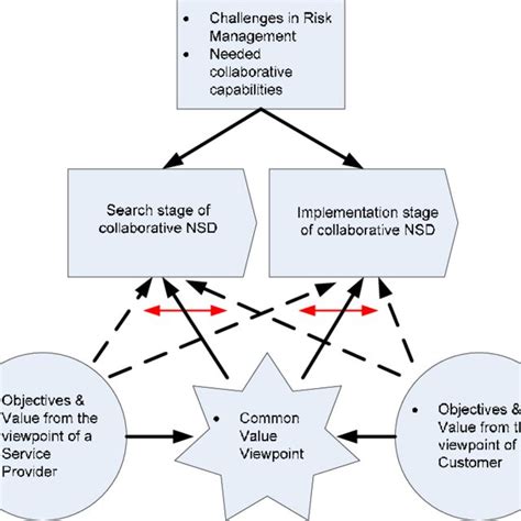 A Research Framework Download Scientific Diagram