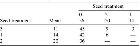 Table 11 From Variations On Split Plot And Split Block Experiment Designs Semantic Scholar