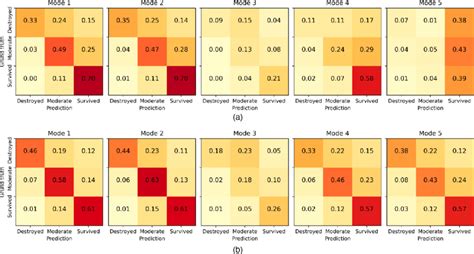 Error Matrices Computed Over The Test Tiles For Each Data Mode A Download Scientific Diagram