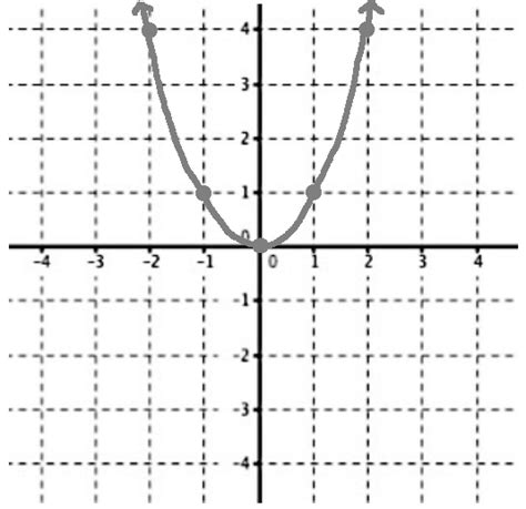 Graphing Functions Using Vertical And Horizontal Shifts
