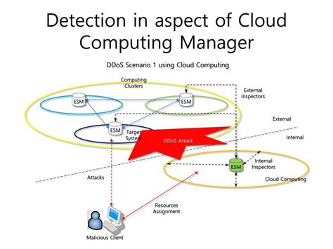 Ppt Ddos In Cloud Computing Powerpoint Presentation Free Download