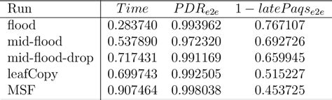 Table 2 From Enhancing End To End Determinism And Reliability In 6tisch Networks With Disjoint