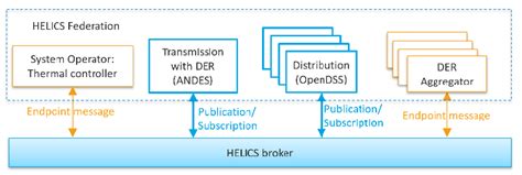 Co Simulation Framework Structure In Helics Download Scientific Diagram