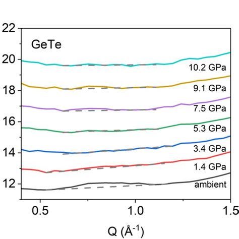 The Pre Peak Of The Diffraction Intensity Iq In The Logarithmic