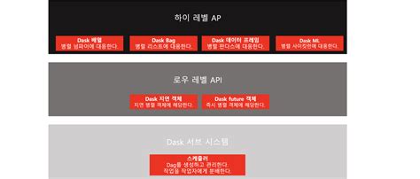 데이터분석 커리어up Dask를 활용한 고성능 빅데이터 분석