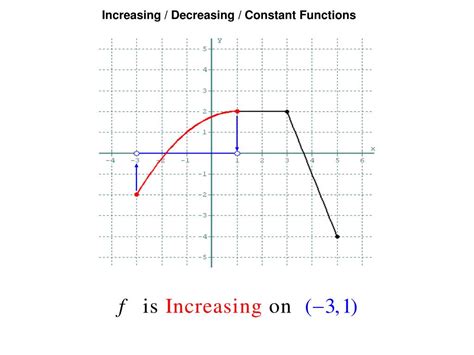 Ppt Increasing Decreasing Constant Functions Powerpoint