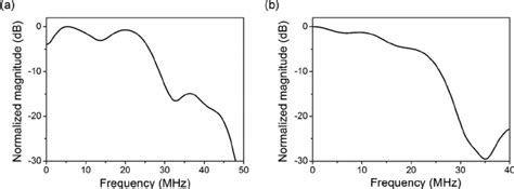 Frequency Spectra Of The Measured Pulse Echoes For A Forward Mode And