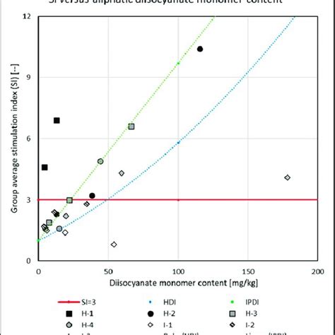 Generic Structures Of Polymeric Polyisocyanate Prepolymer Test Download Scientific Diagram