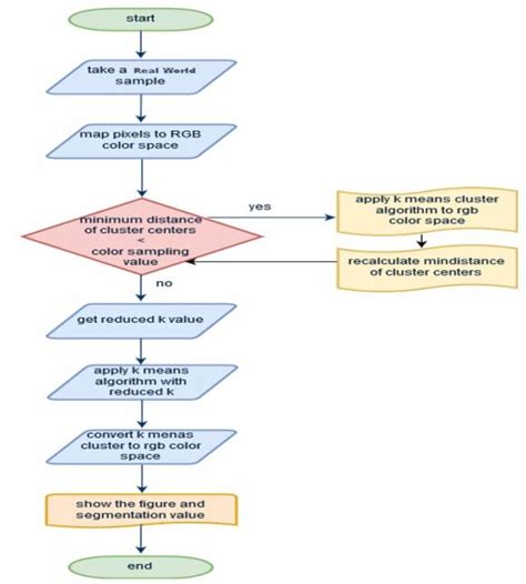 color image segmentation using automated k means clustering with rgb and hsv color spaces