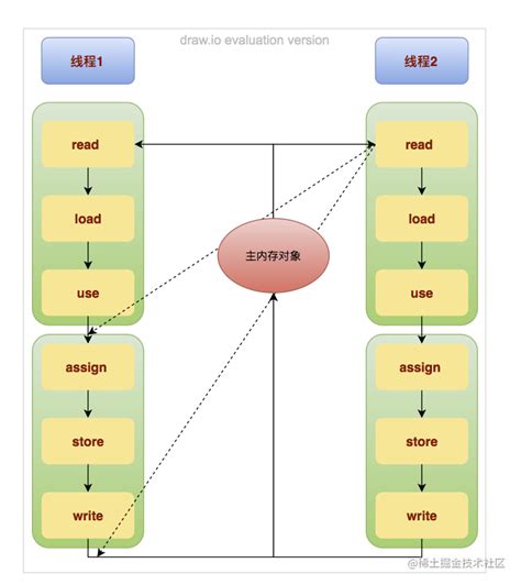 Differences Between Volatile Variables And Common Variables Moment