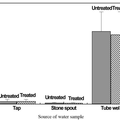 Conductivity Of Untreated And Treated Water Samples Download Scientific Diagram